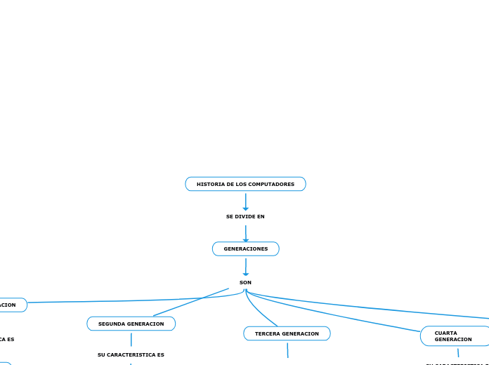 HISTORIA DE LOS COMPUTADORES - Mind Map